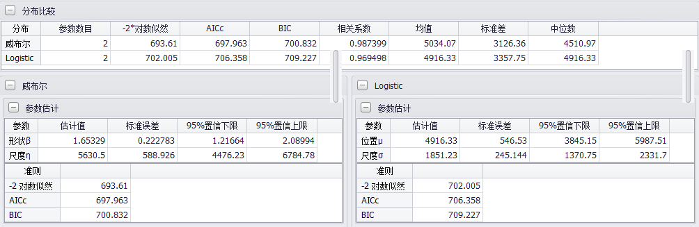 交互式数据可视化分析、预测及质量与可靠性改进系统分布分析案例柴油发电机风扇故障数据分布分析